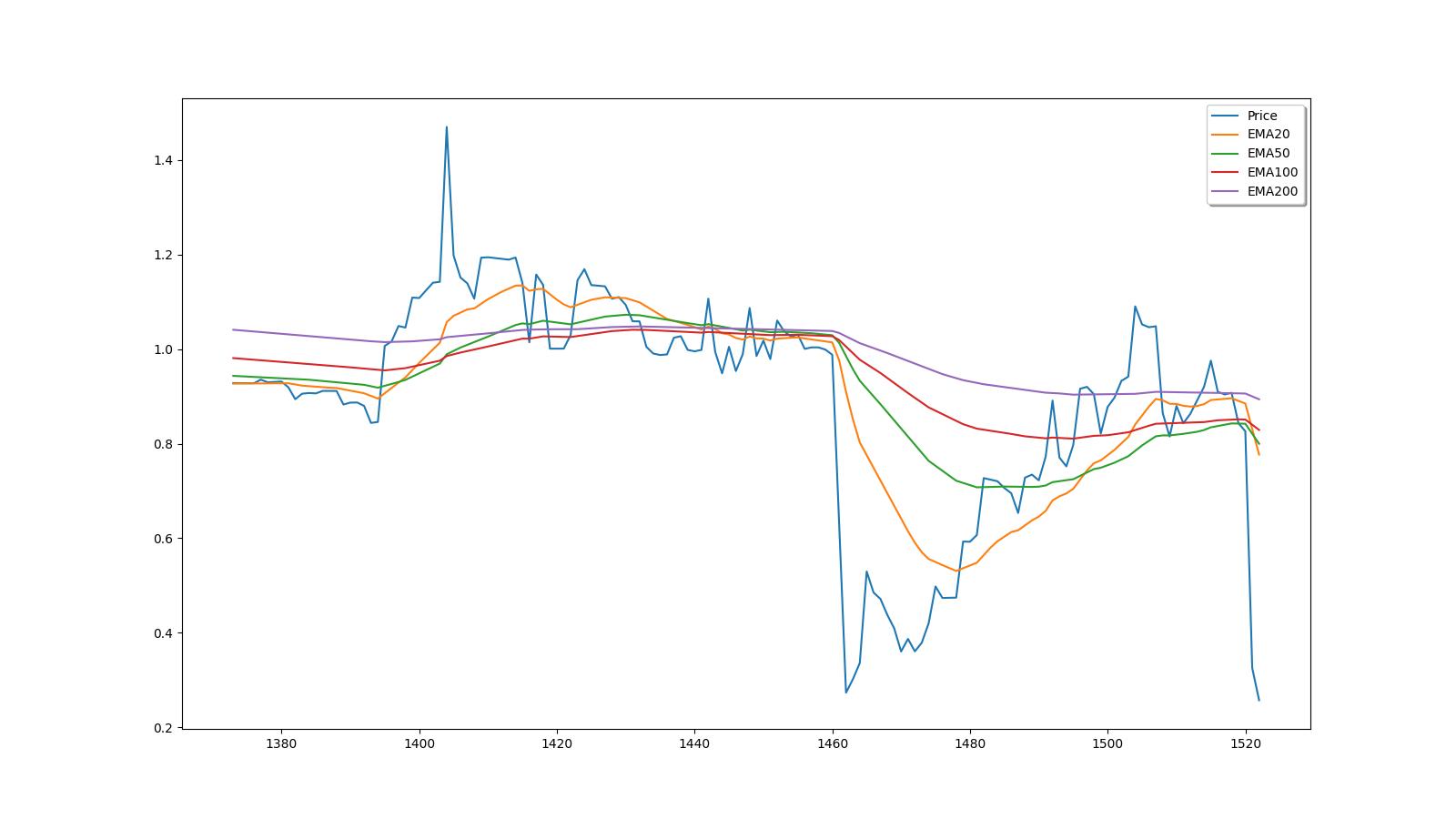 One Share Exponential Moving Averages