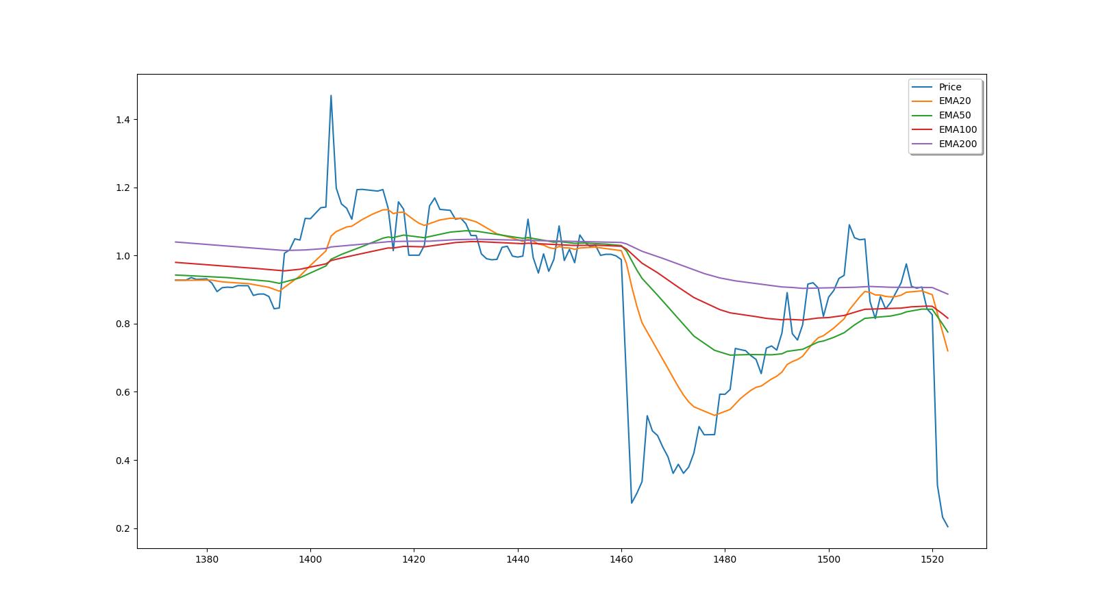One Share Exponential Moving Averages
