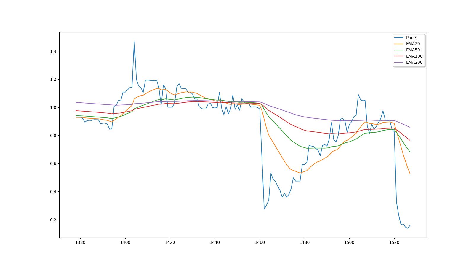 One Share Exponential Moving Averages