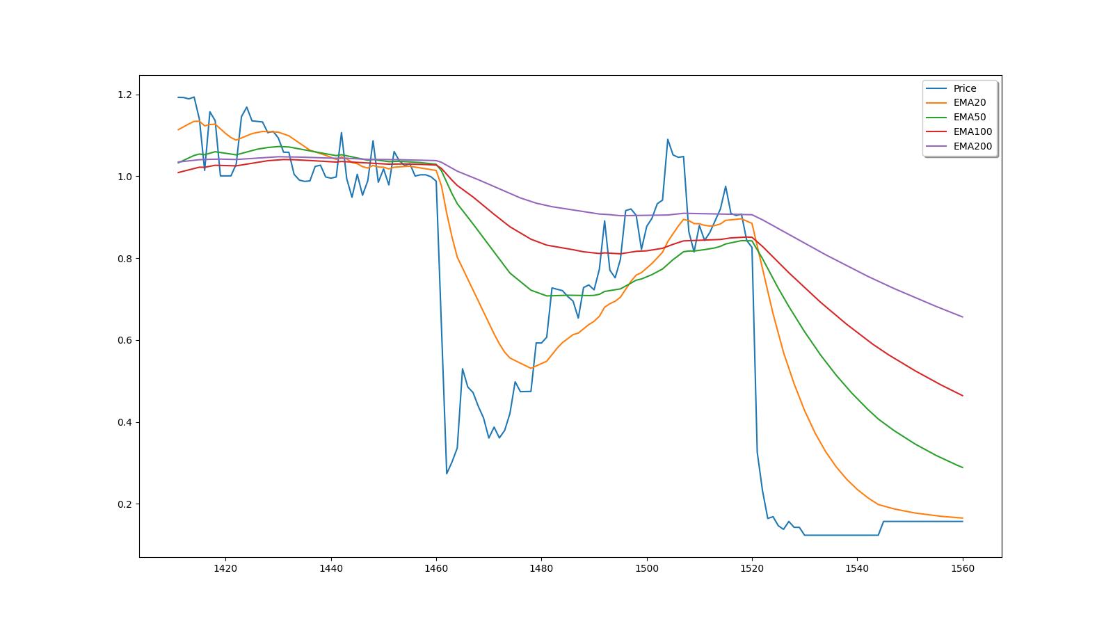 One Share Exponential Moving Averages