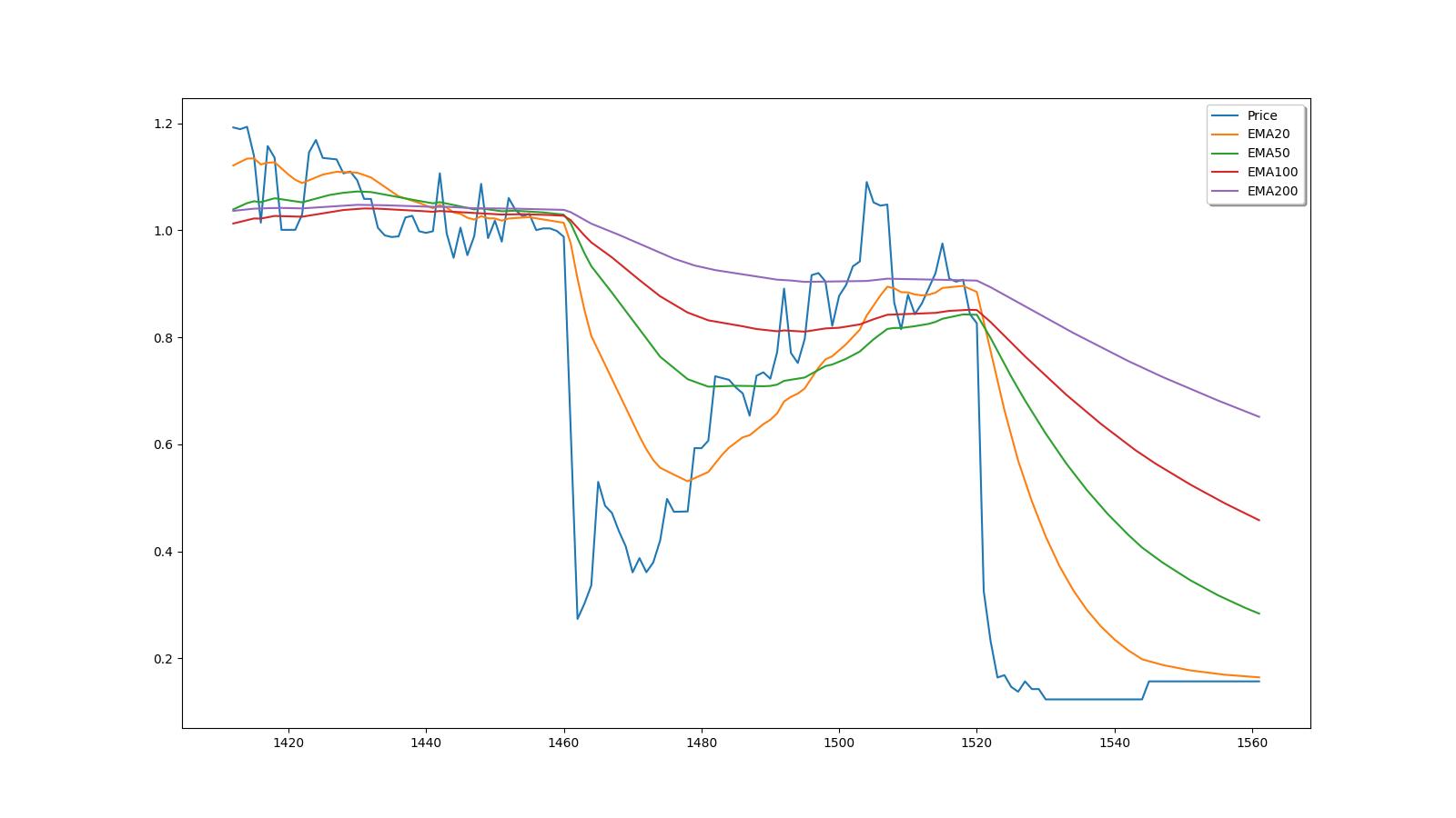 One Share Exponential Moving Averages