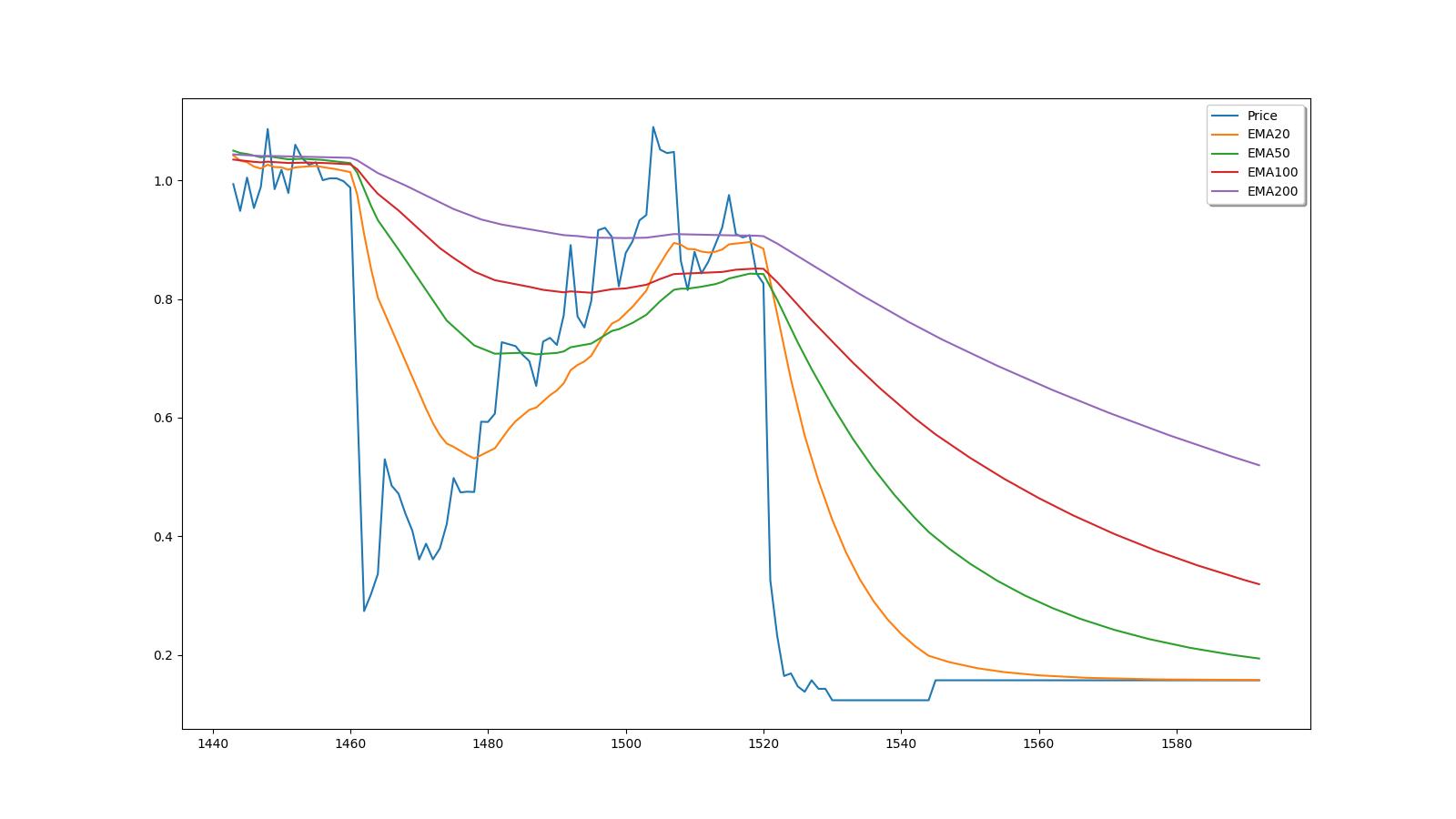 One Share Exponential Moving Averages