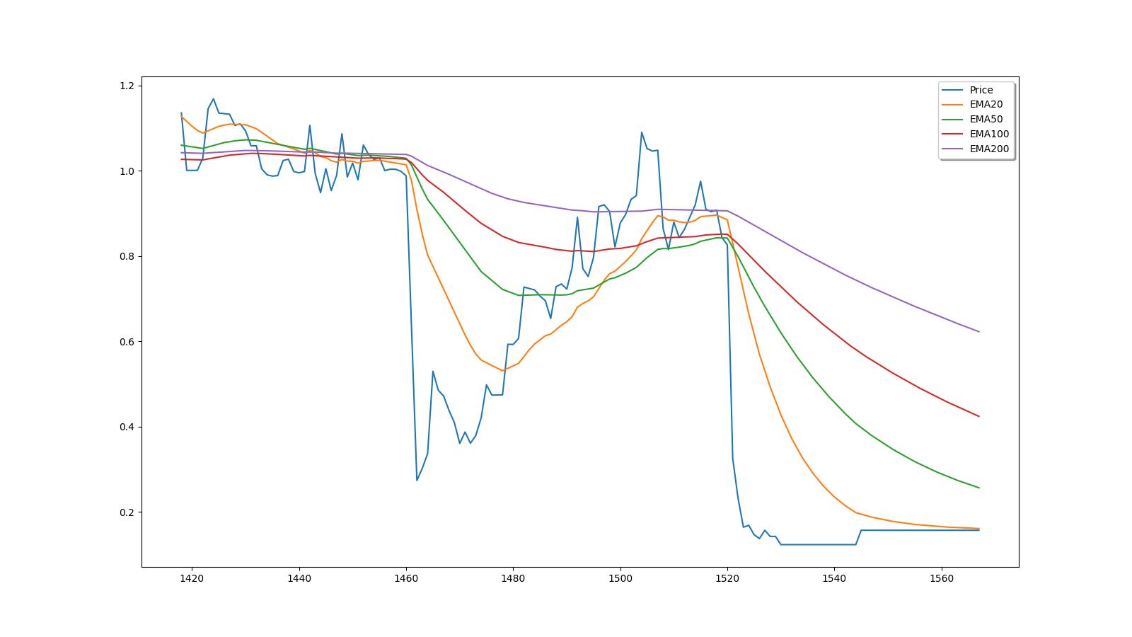 One Share Exponential Moving Averages