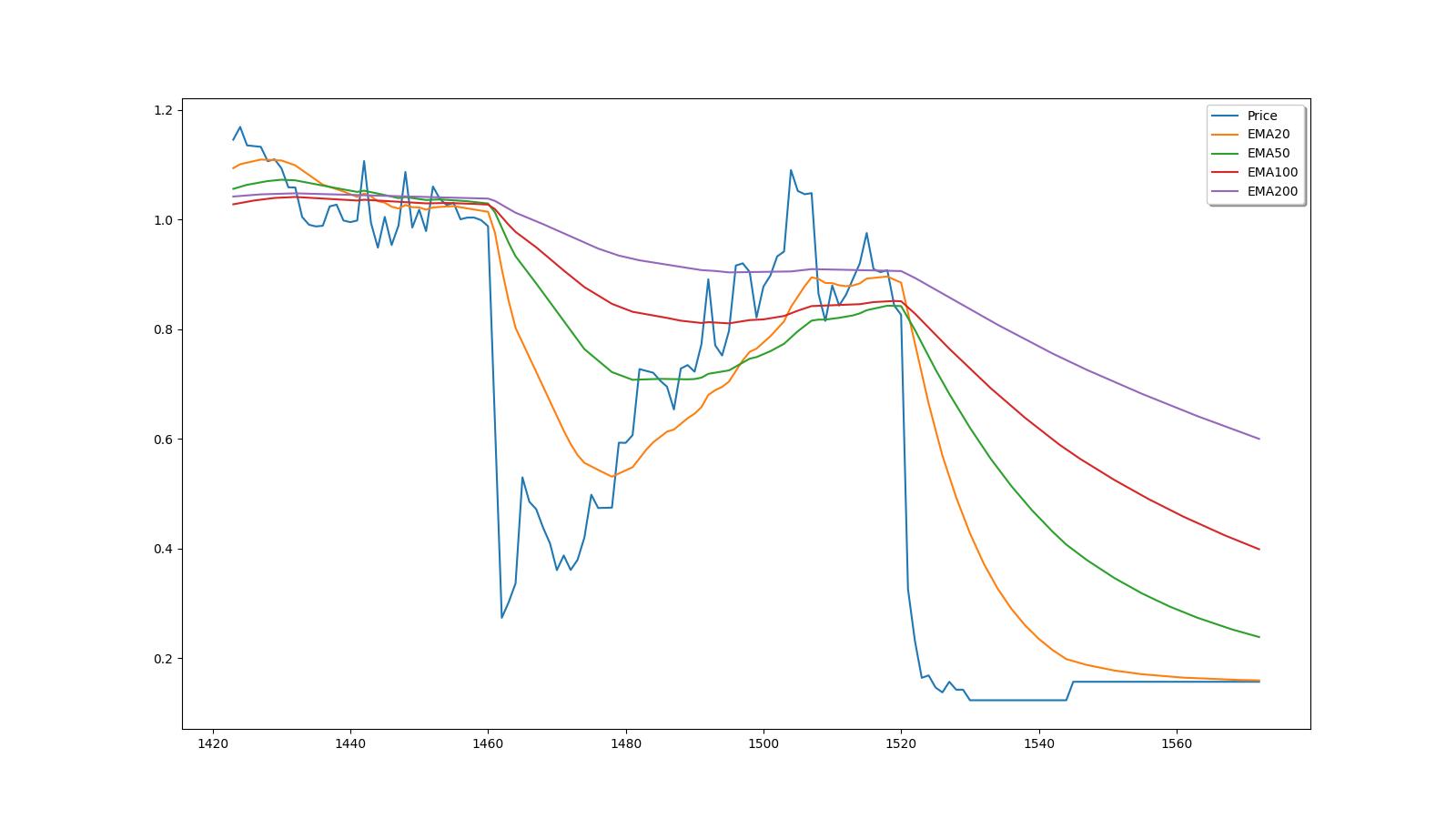 One Share Exponential Moving Averages