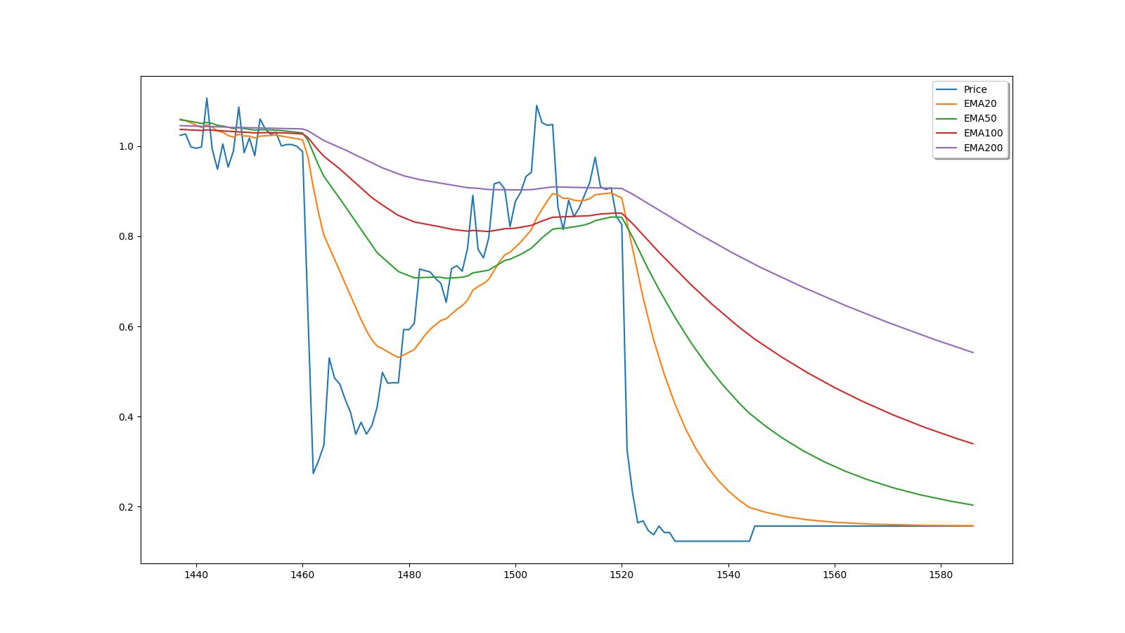 One Share Exponential Moving Averages