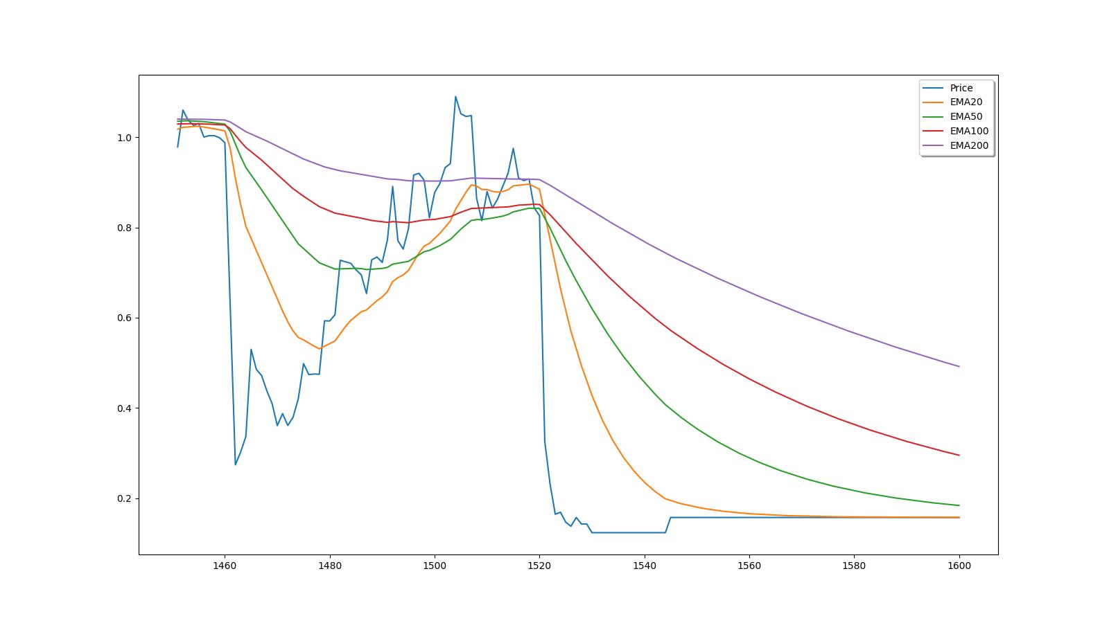 One Share Exponential Moving Averages