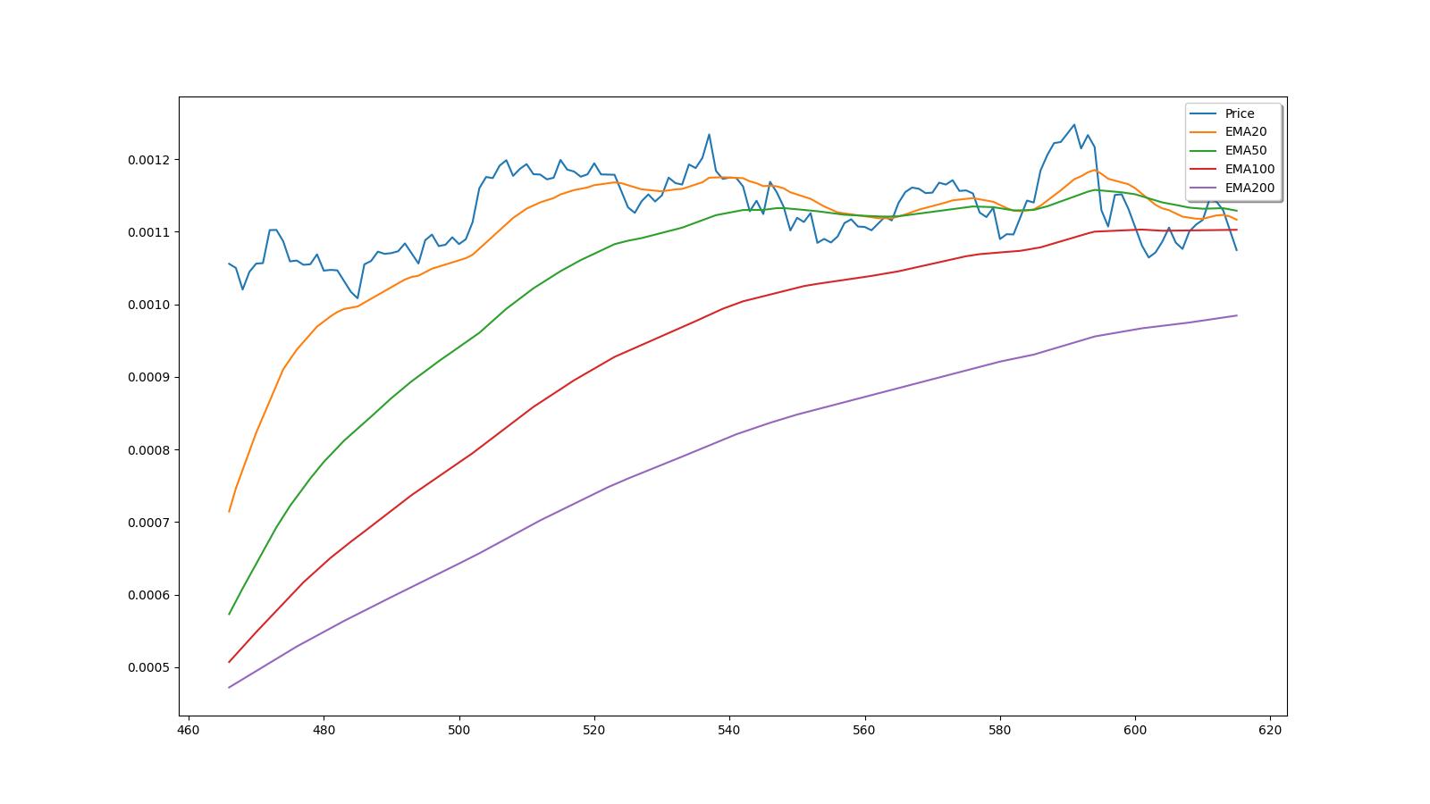 One World Coin Exponential Moving Averages