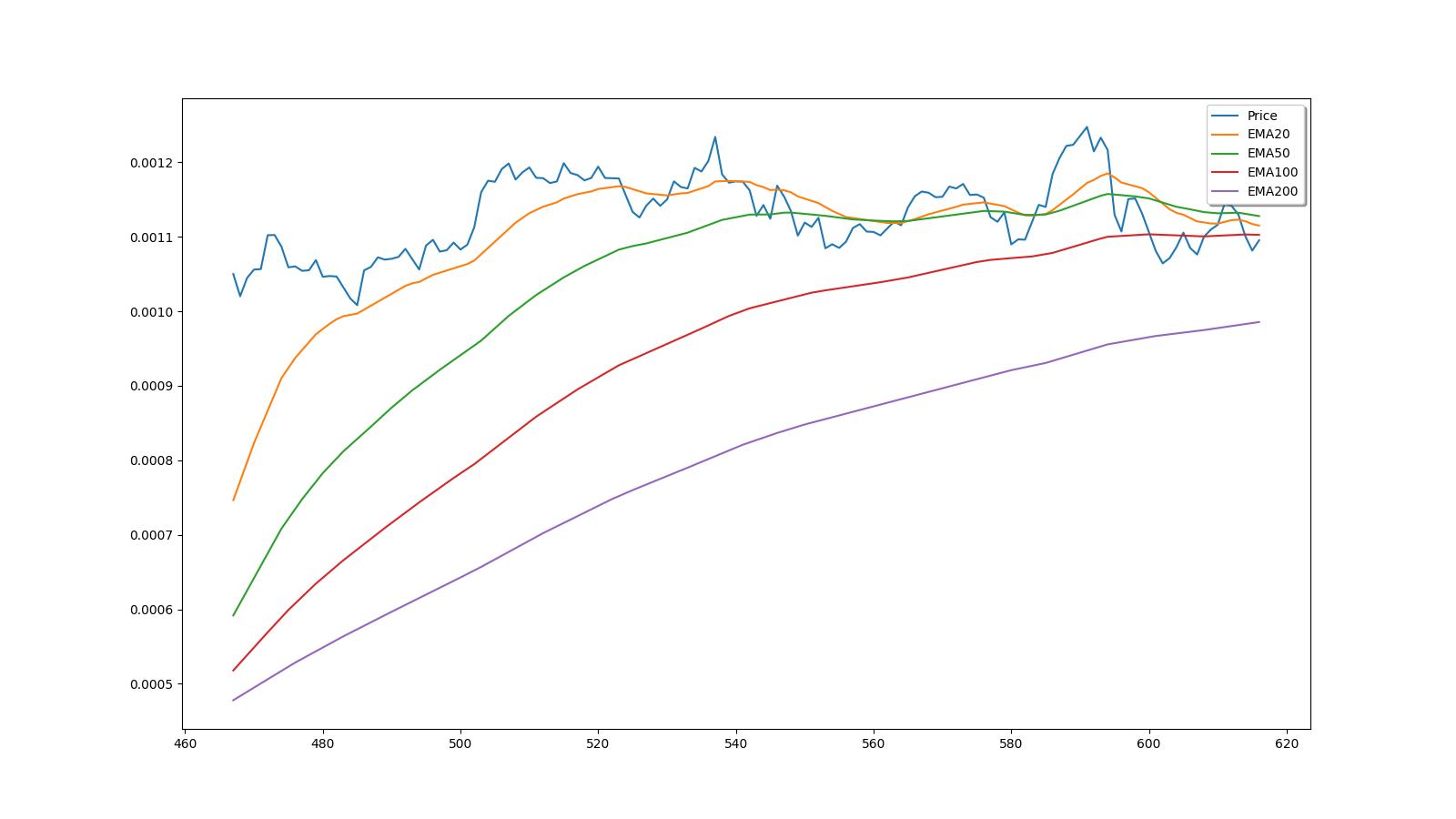 One World Coin Exponential Moving Averages