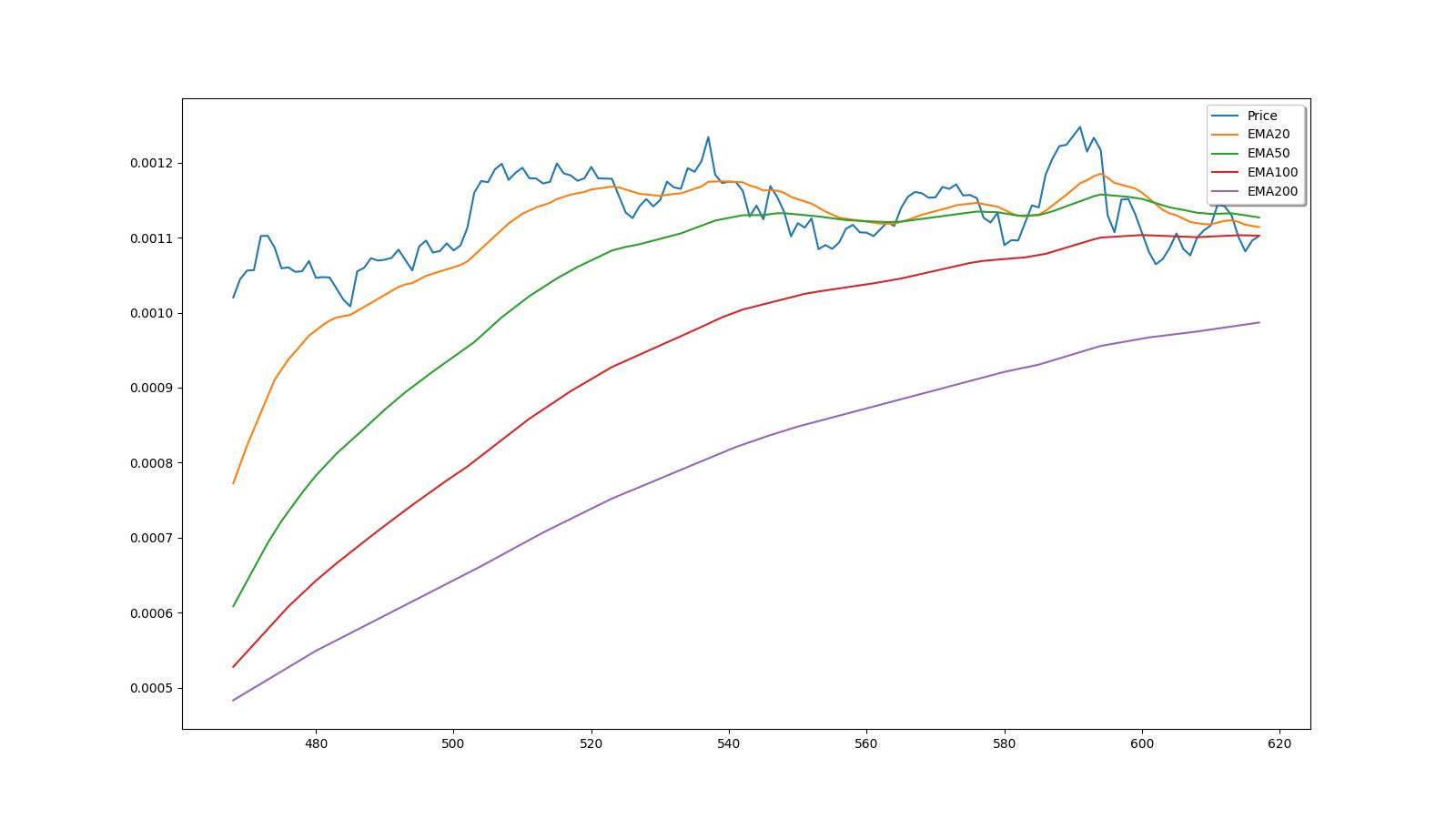 One World Coin Exponential Moving Averages