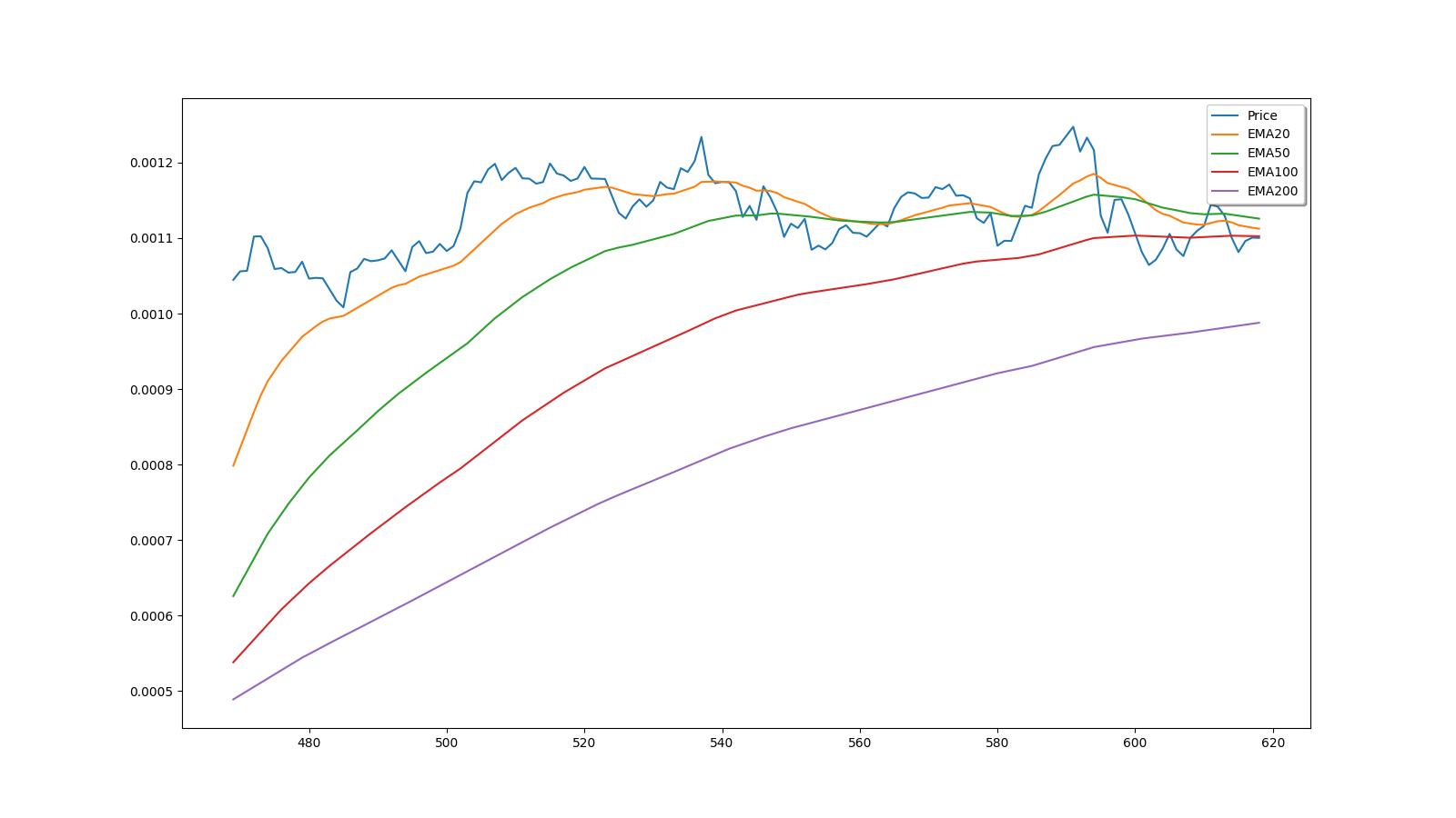 One World Coin Exponential Moving Averages