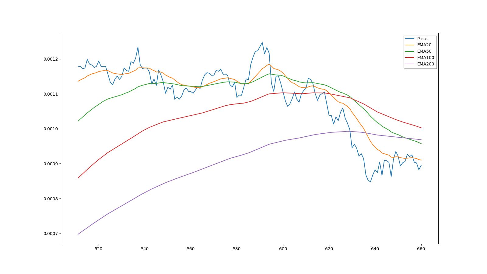 One World Coin Exponential Moving Averages