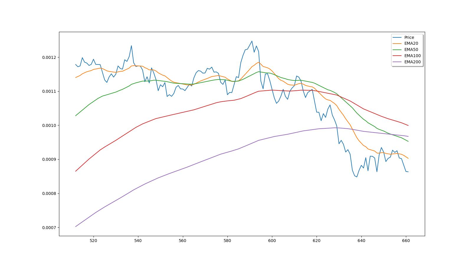 One World Coin Exponential Moving Averages