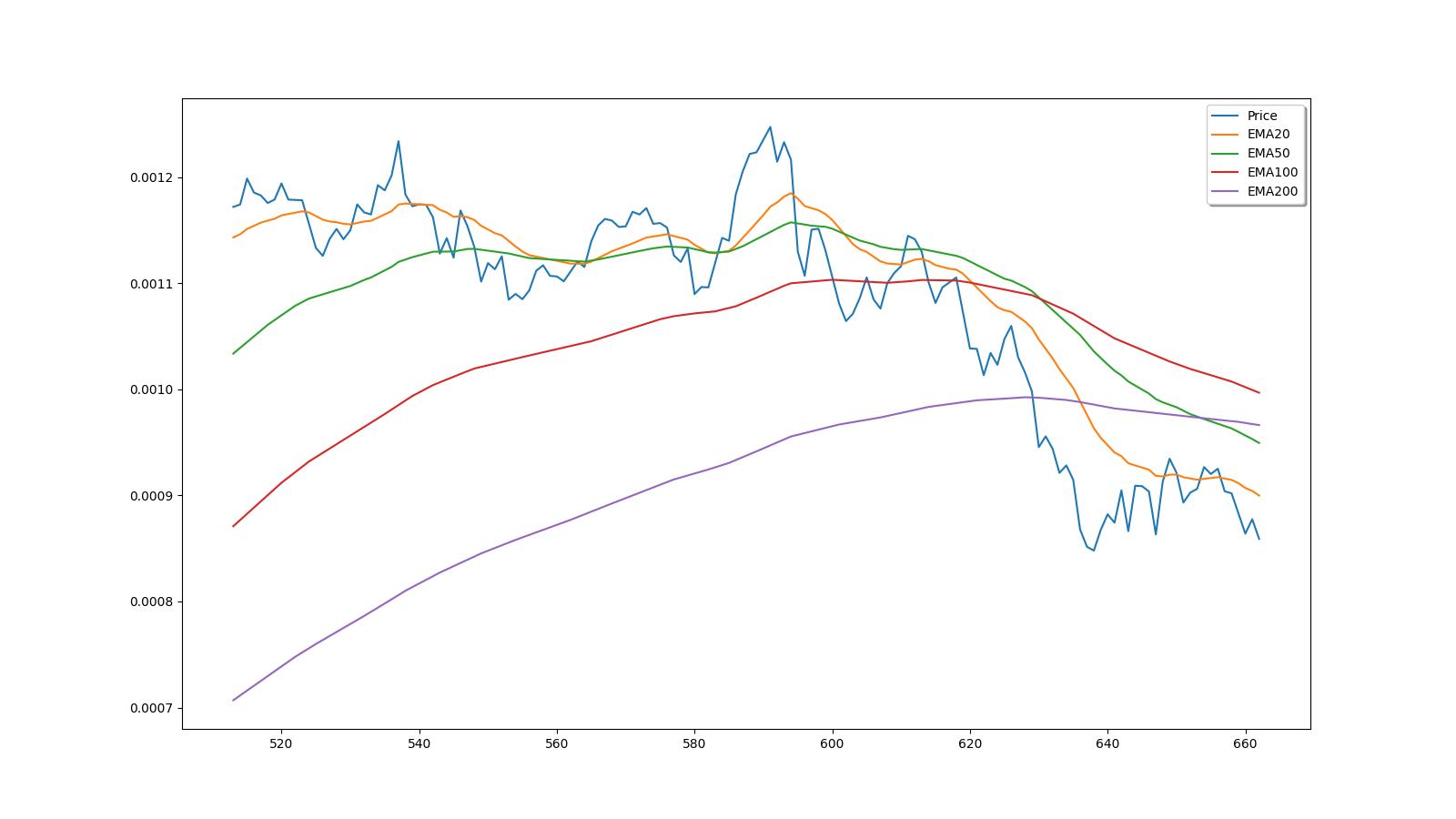 One World Coin Exponential Moving Averages