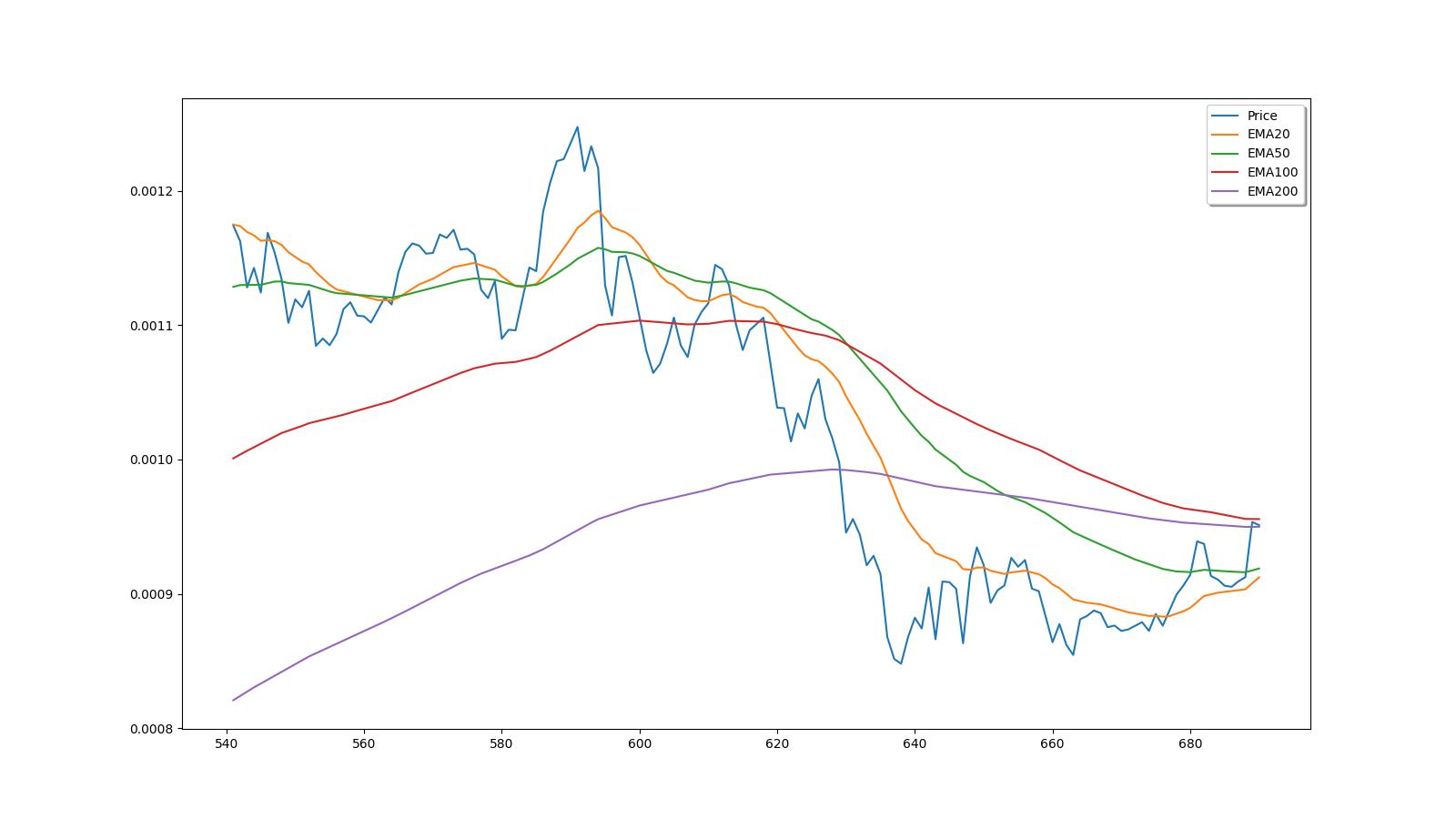 One World Coin Exponential Moving Averages