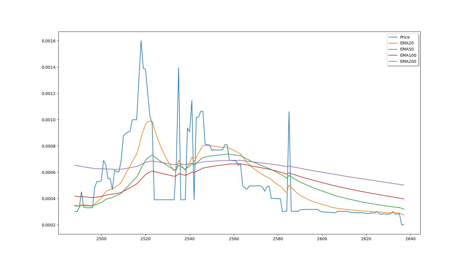 OneLedger Exponential Moving Averages