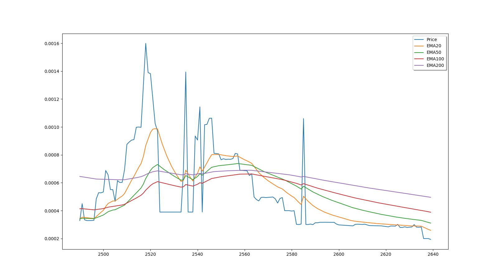 OneLedger Exponential Moving Averages