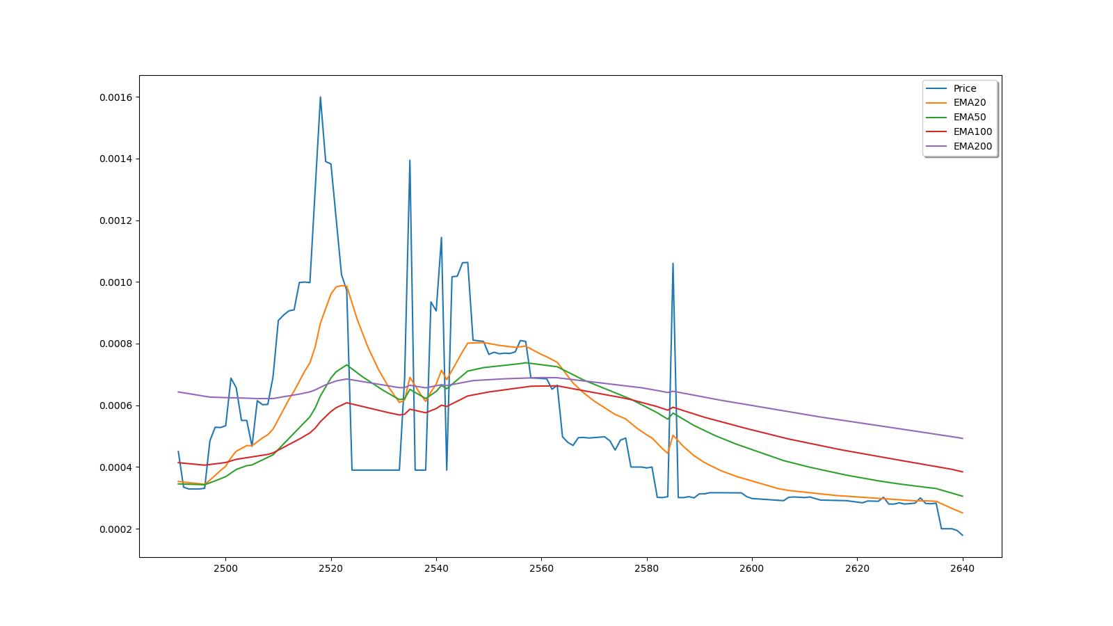 OneLedger Exponential Moving Averages