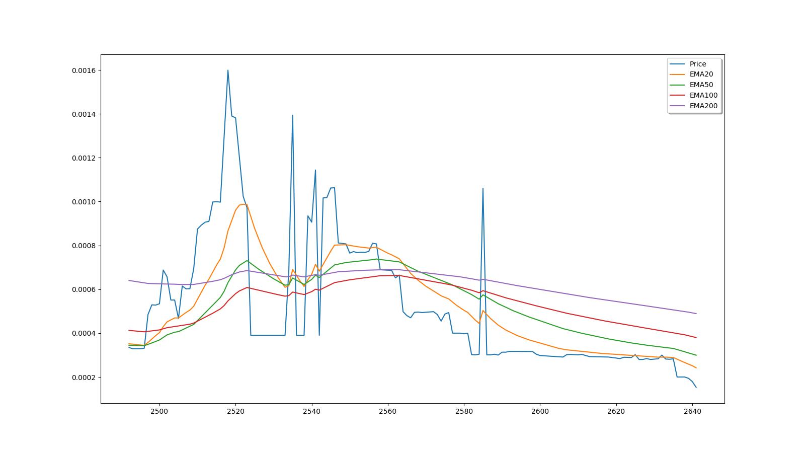 OneLedger Exponential Moving Averages