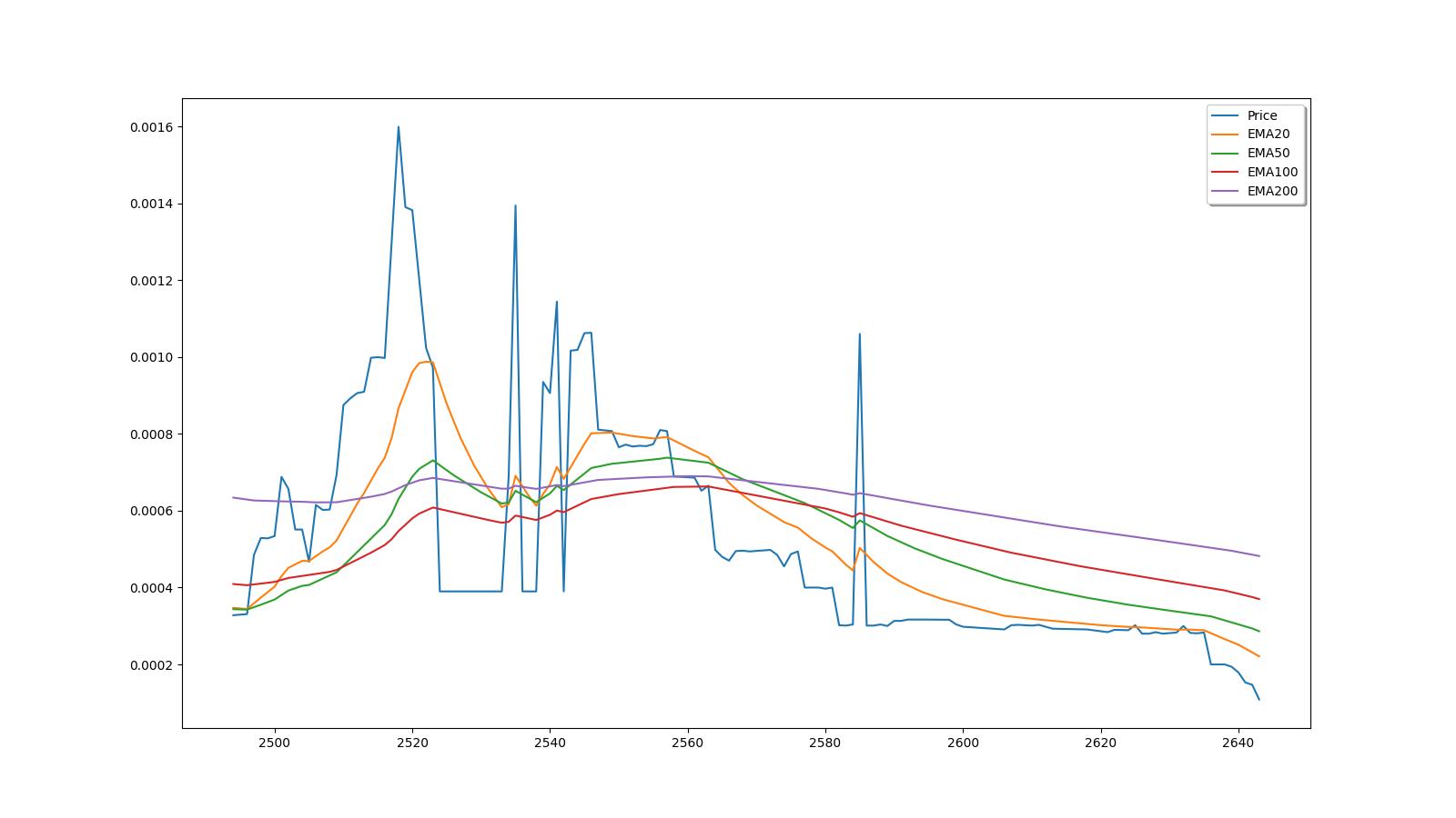 OneLedger Exponential Moving Averages