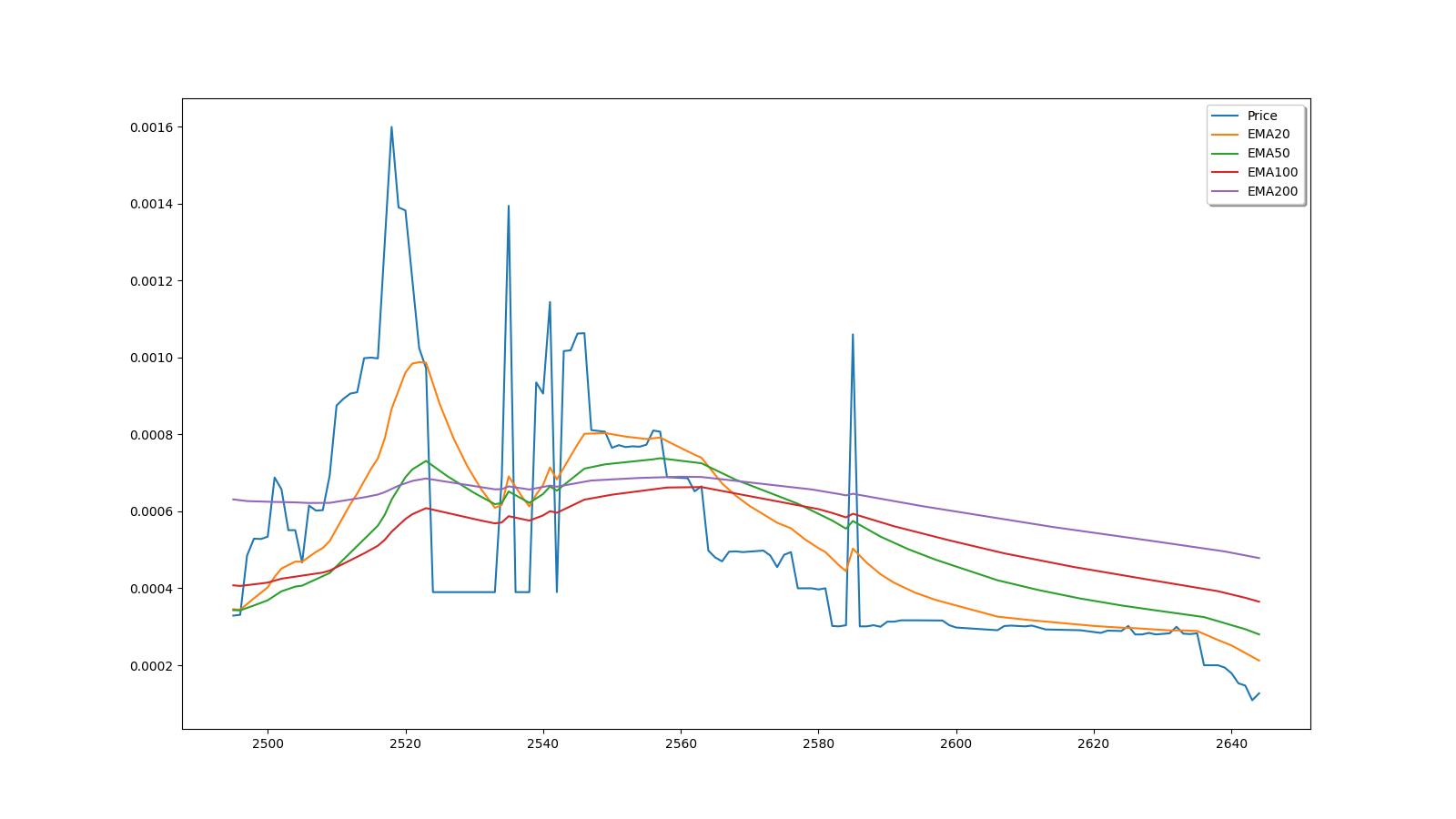 OneLedger Exponential Moving Averages