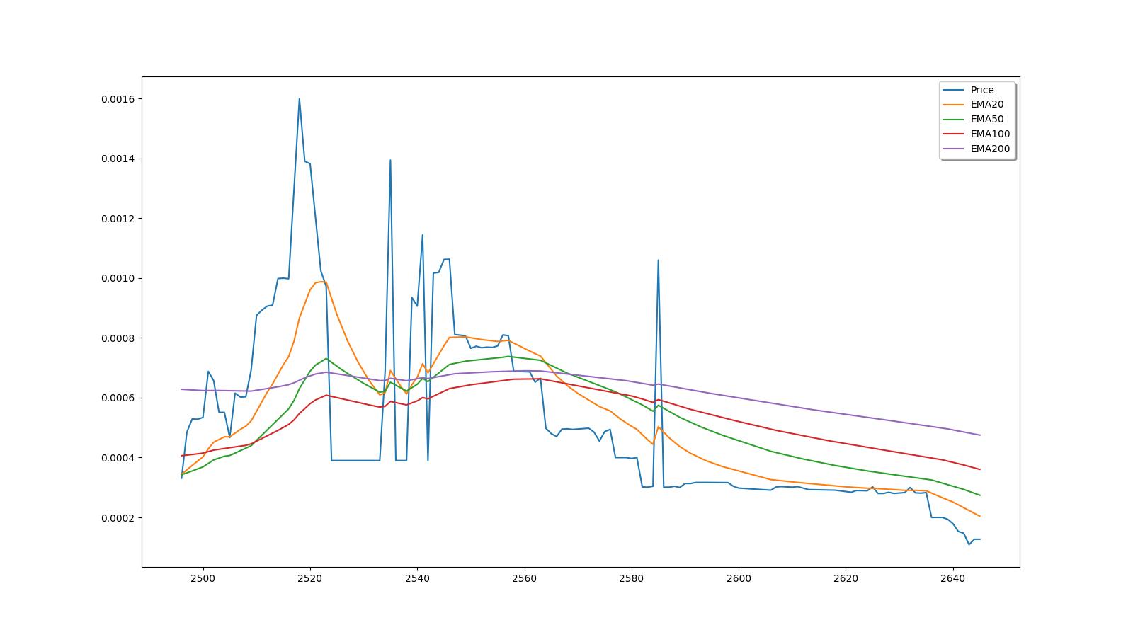 OneLedger Exponential Moving Averages