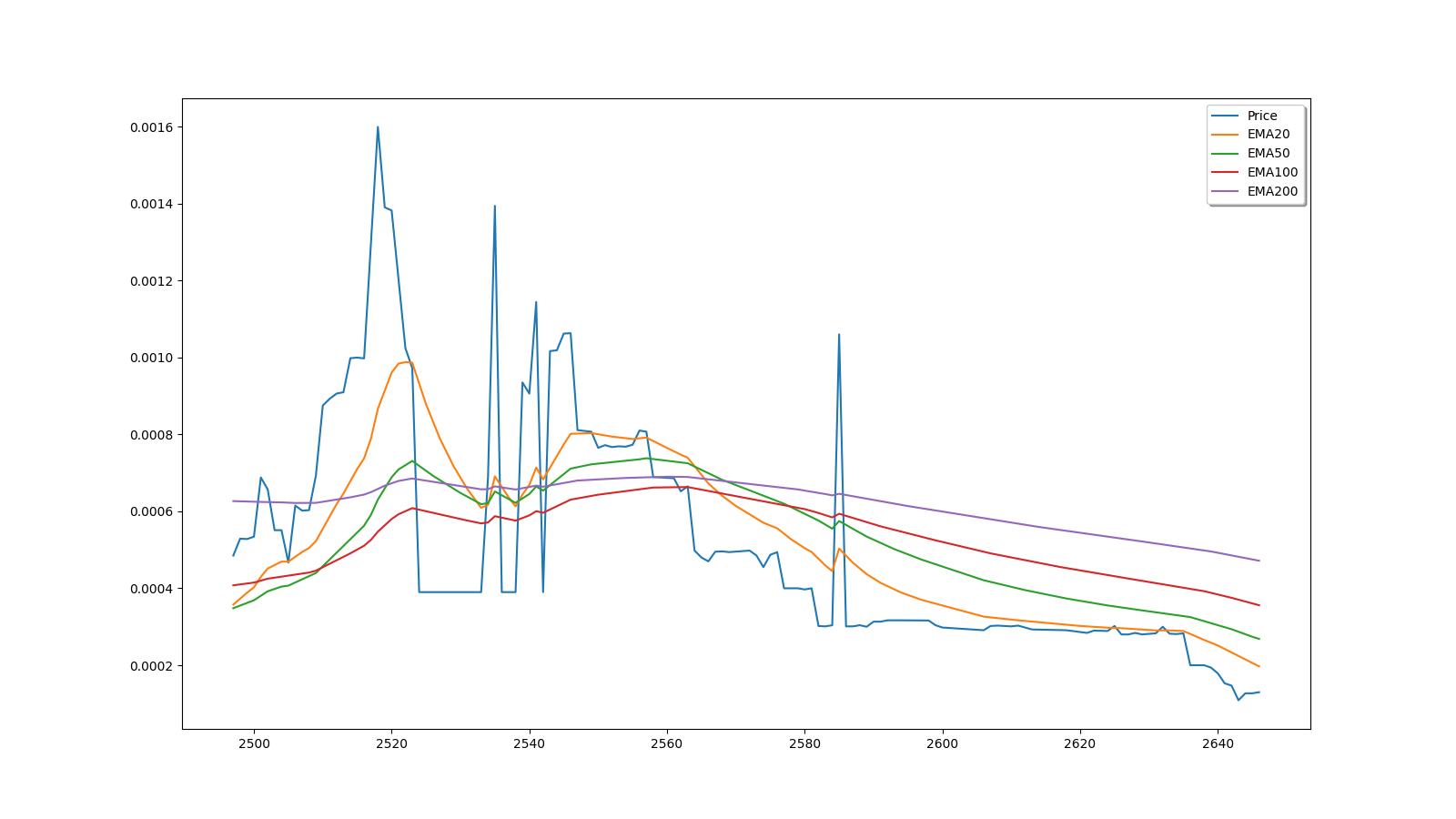 OneLedger Exponential Moving Averages