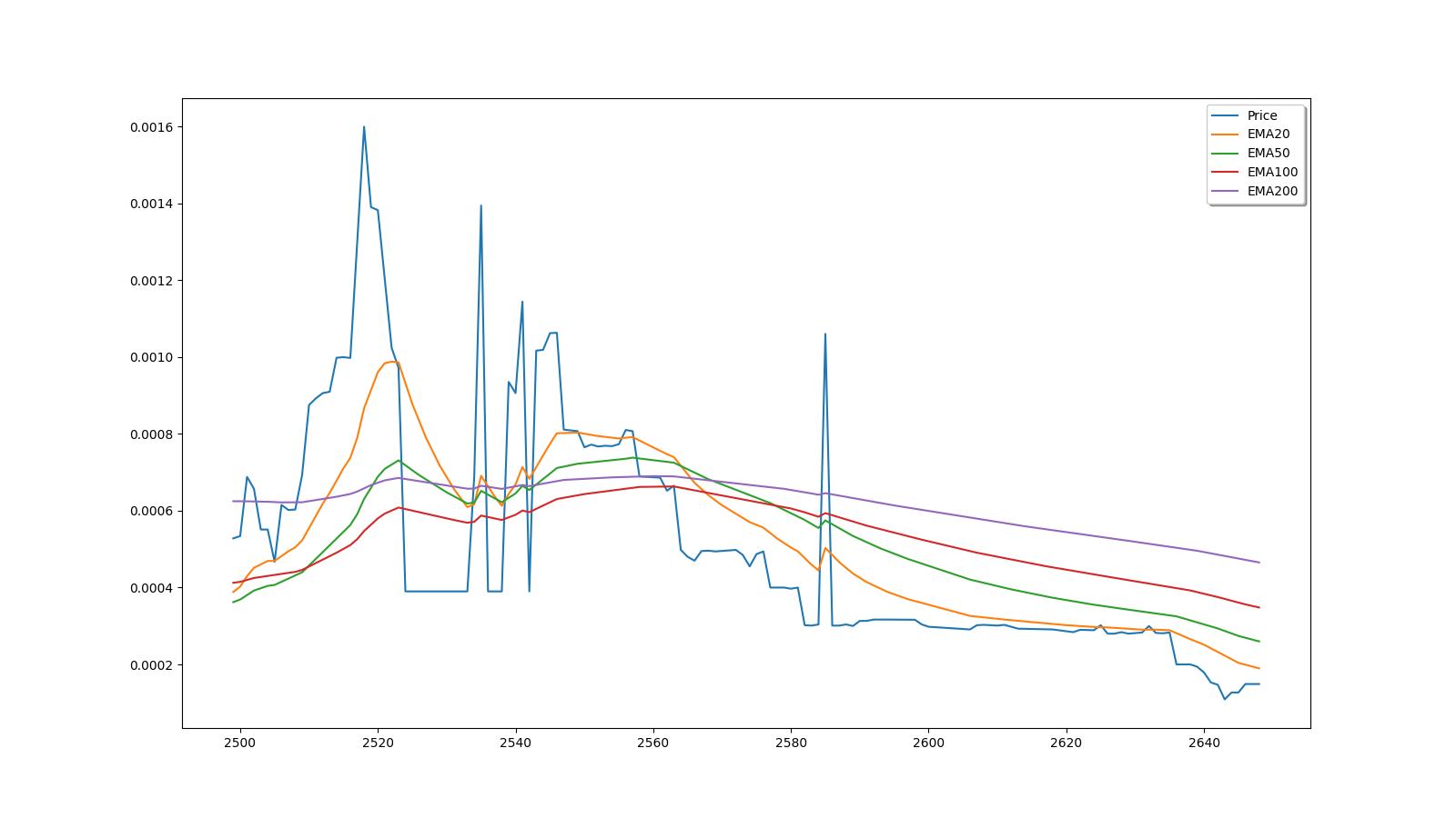 OneLedger Exponential Moving Averages