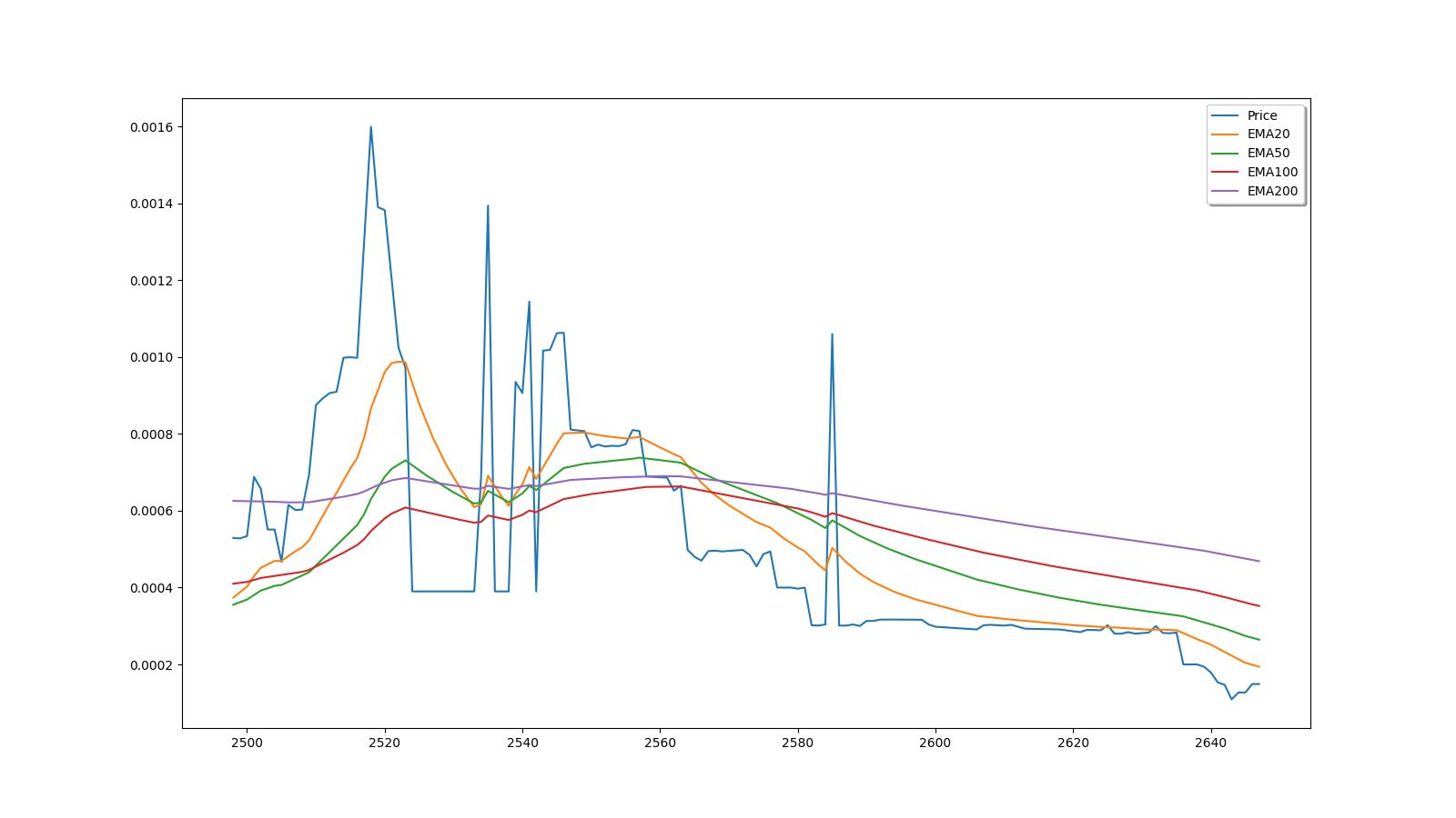 OneLedger Exponential Moving Averages