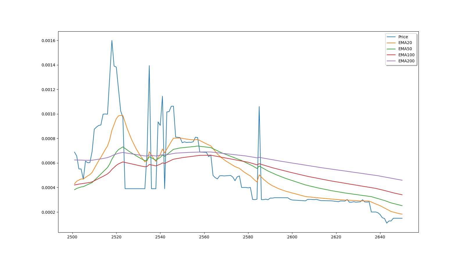 OneLedger Exponential Moving Averages
