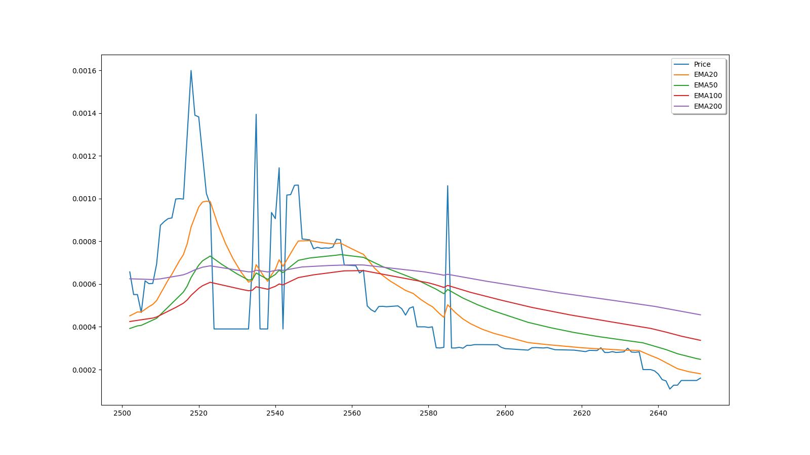 OneLedger Exponential Moving Averages