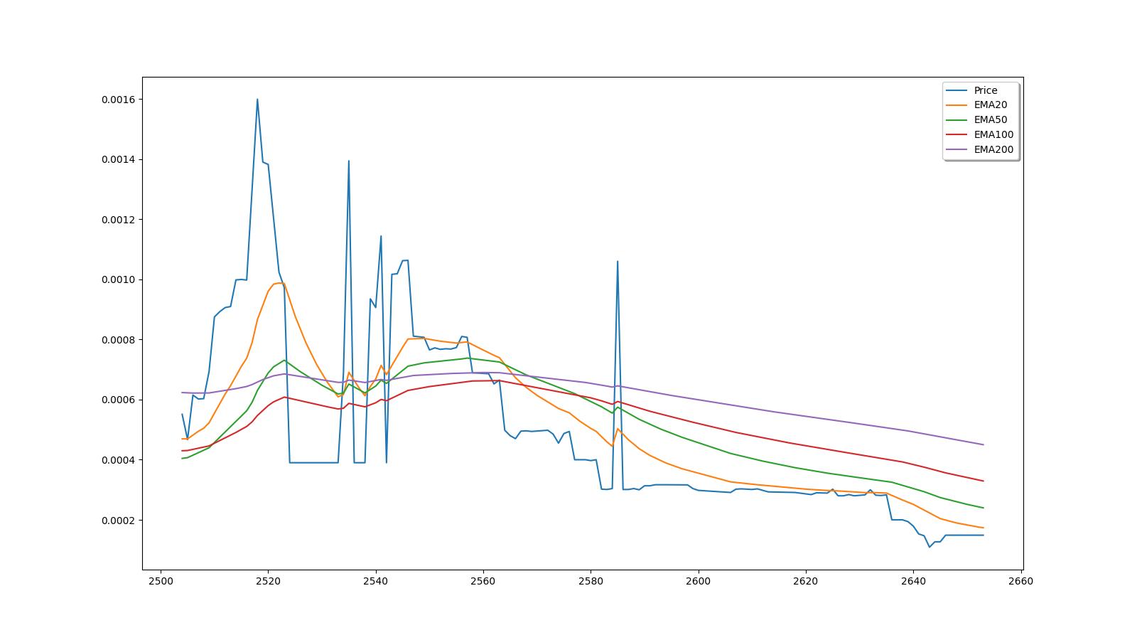 OneLedger Exponential Moving Averages