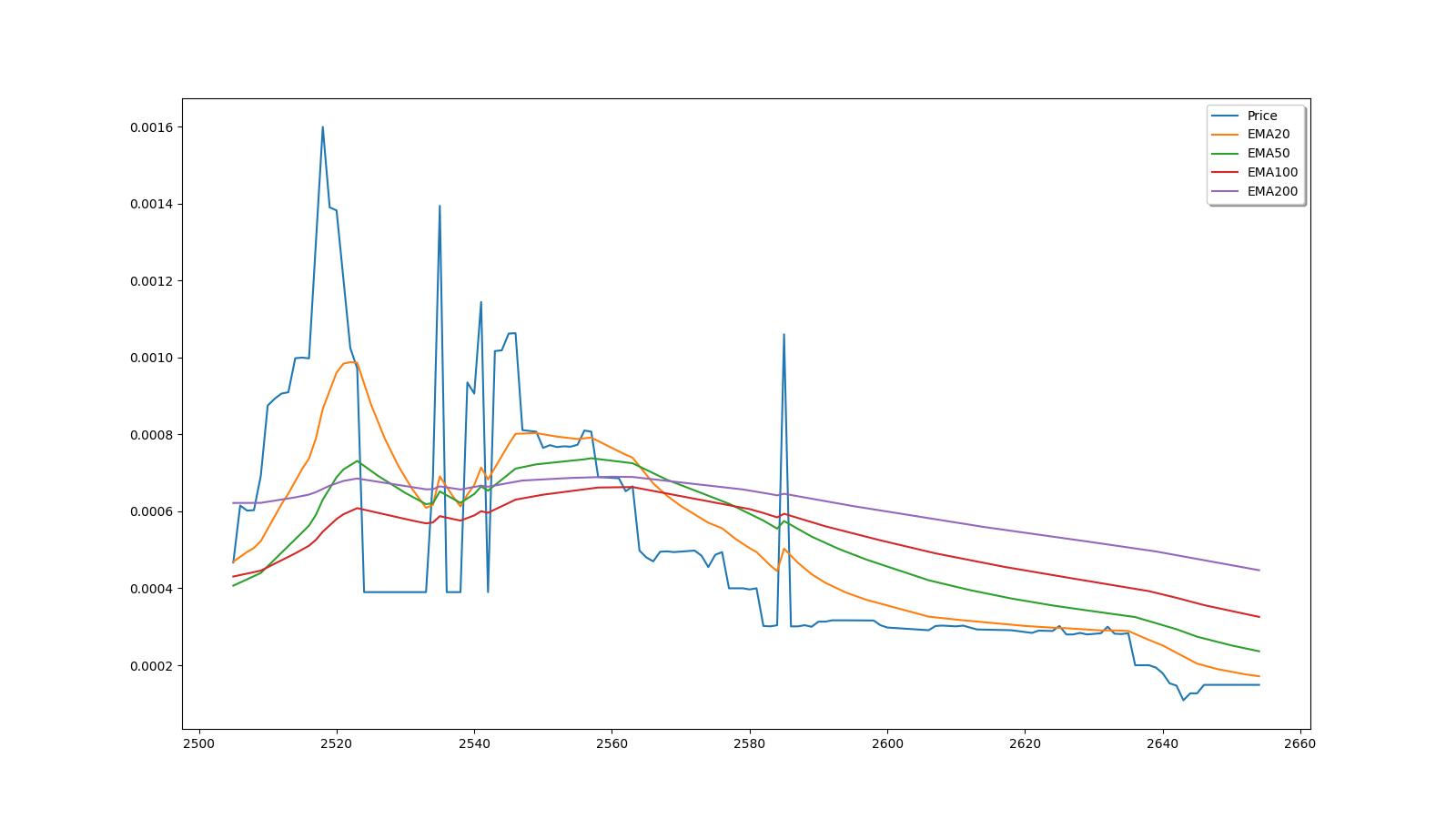 OneLedger Exponential Moving Averages