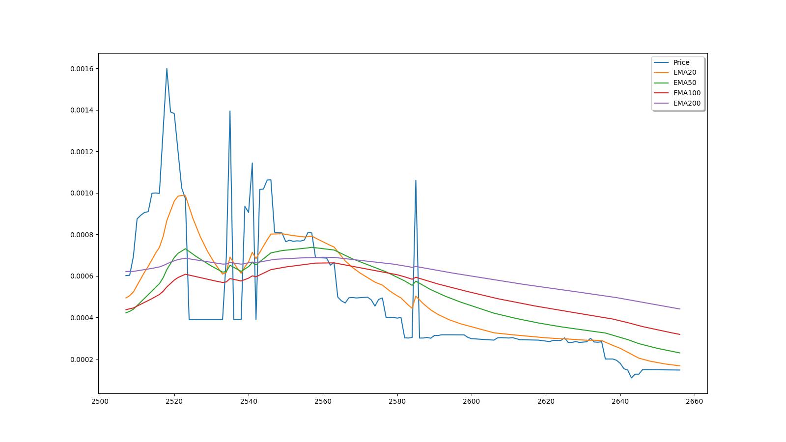 OneLedger Exponential Moving Averages
