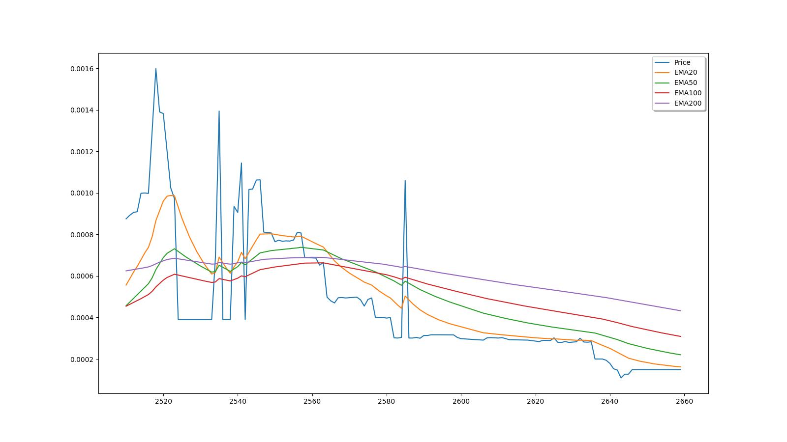 OneLedger Exponential Moving Averages