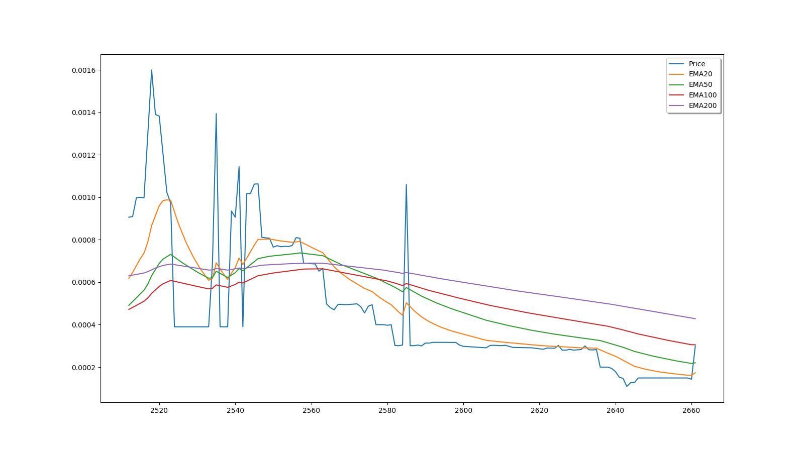 OneLedger Exponential Moving Averages