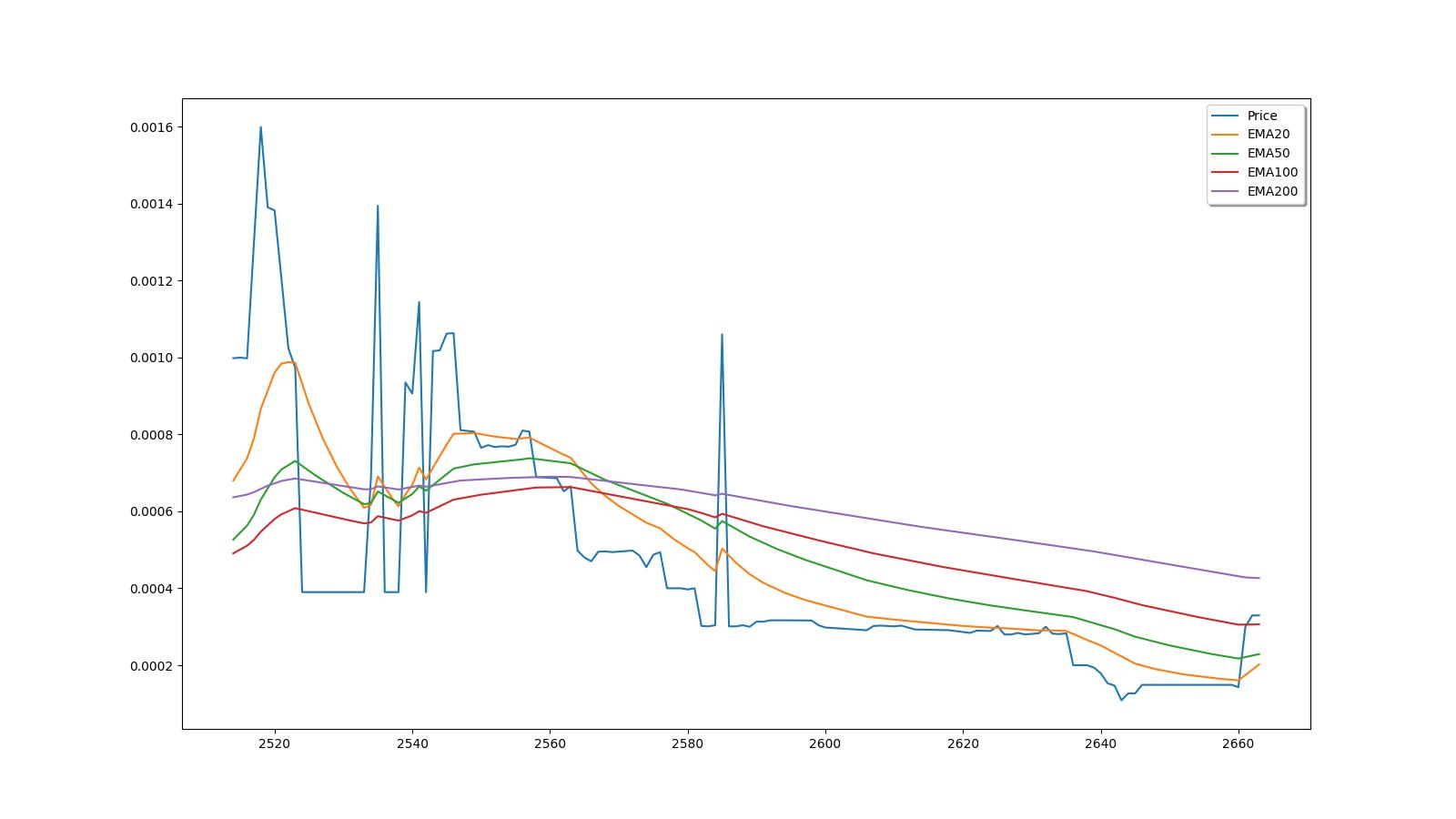 OneLedger Exponential Moving Averages