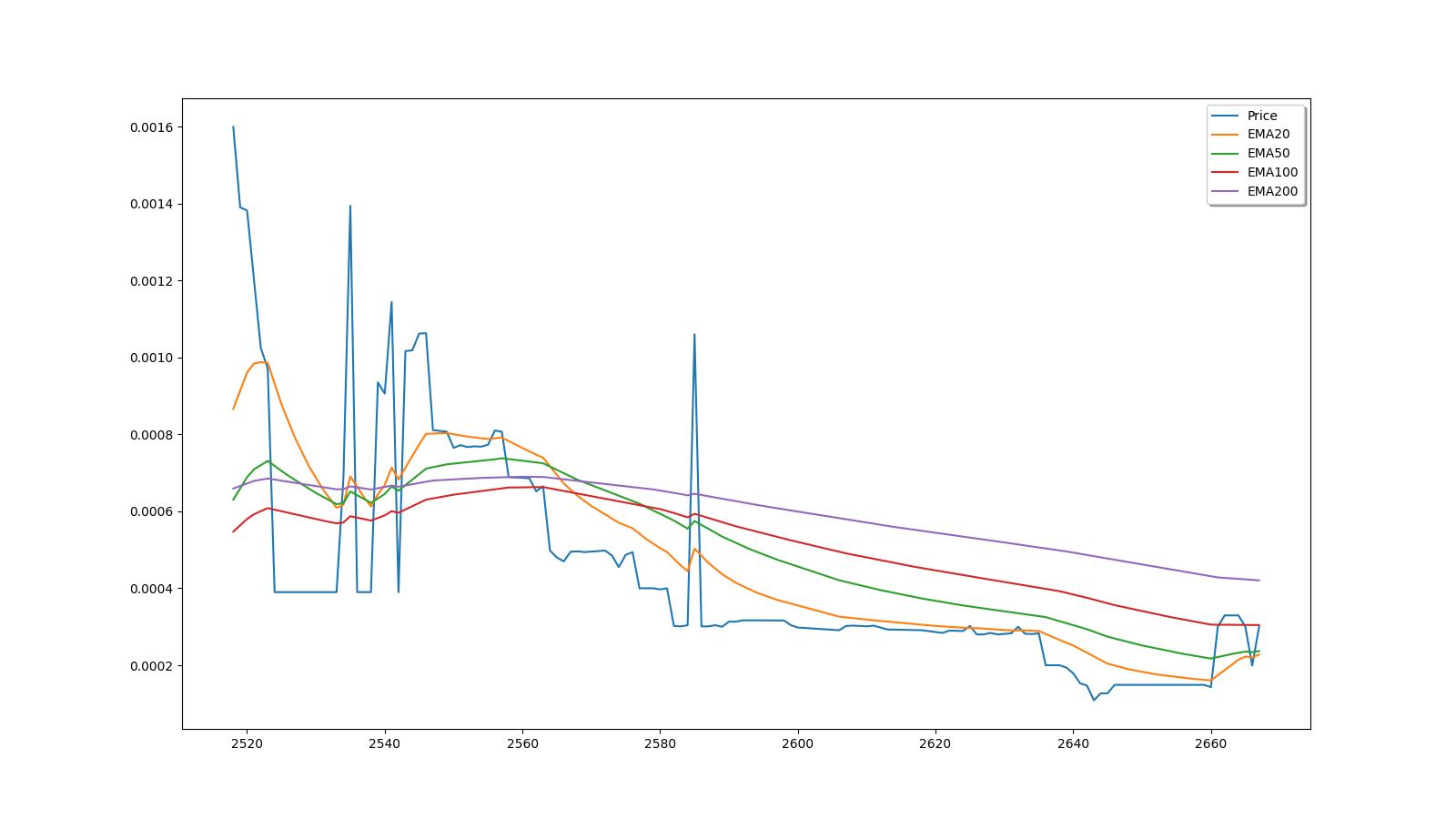 OneLedger Exponential Moving Averages