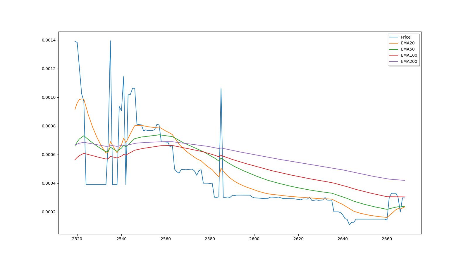 OneLedger Exponential Moving Averages