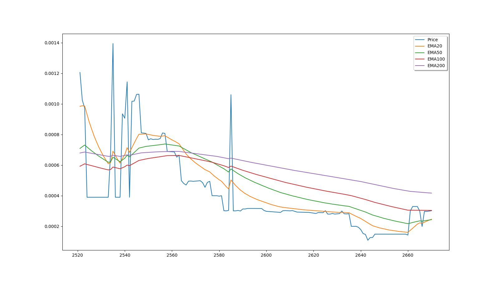 OneLedger Exponential Moving Averages