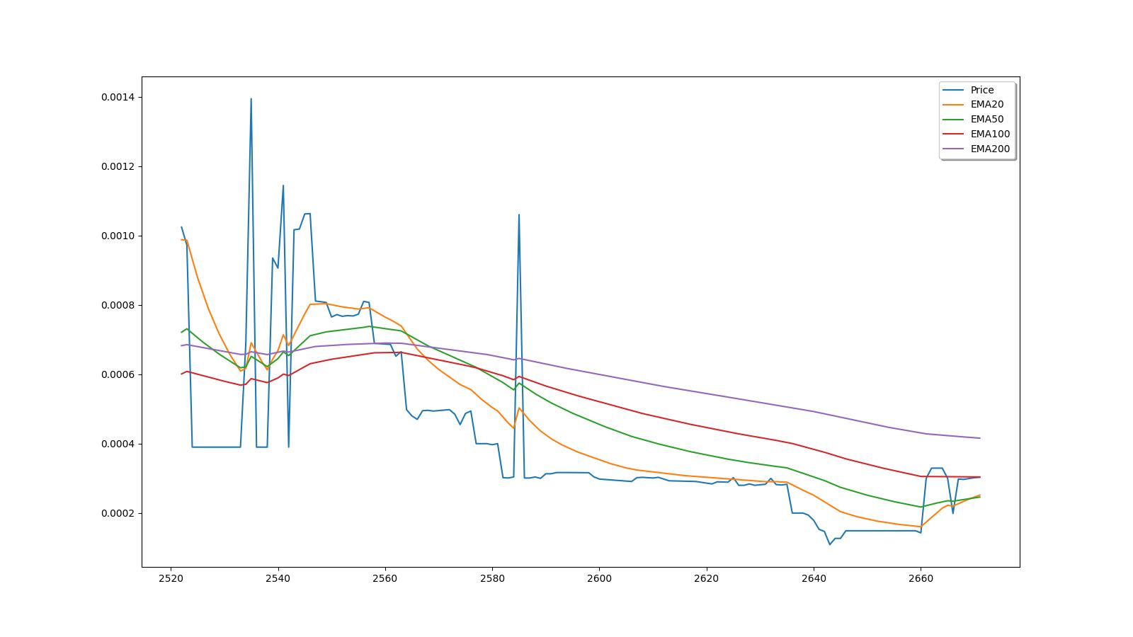 OneLedger Exponential Moving Averages