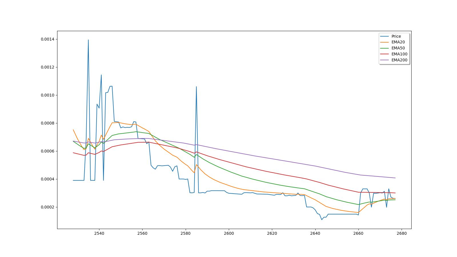 OneLedger Exponential Moving Averages