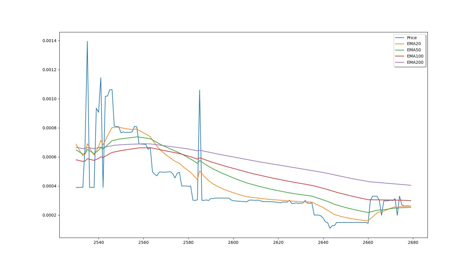OneLedger Exponential Moving Averages