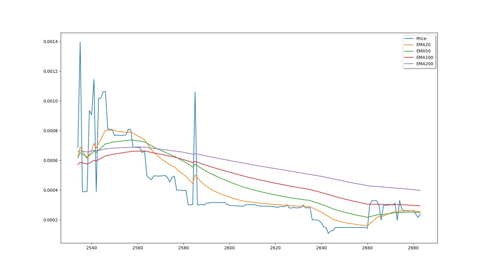 OneLedger Exponential Moving Averages