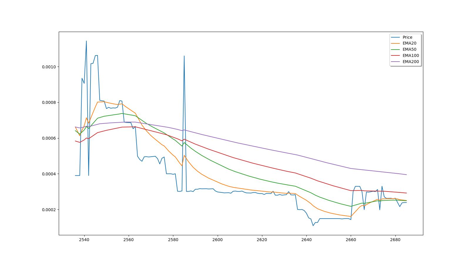 OneLedger Exponential Moving Averages