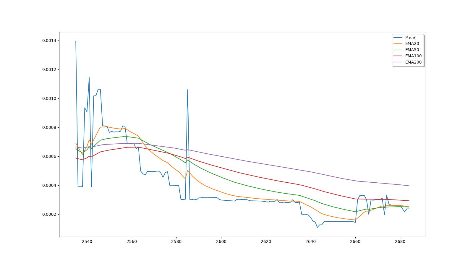 OneLedger Exponential Moving Averages