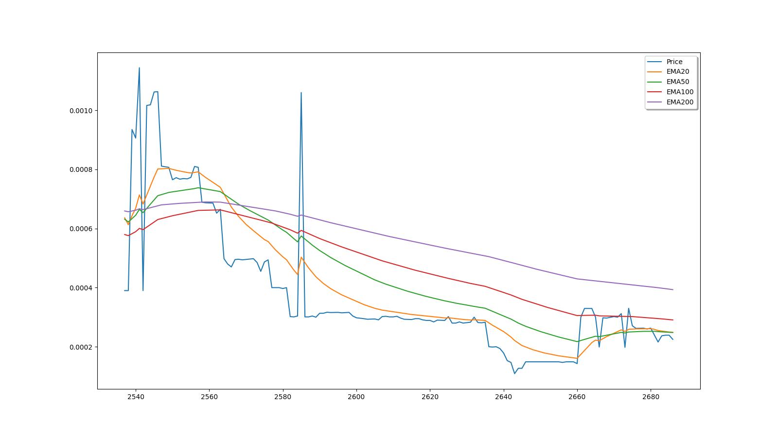 OneLedger Exponential Moving Averages