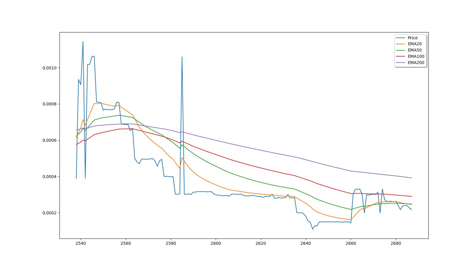 OneLedger Exponential Moving Averages