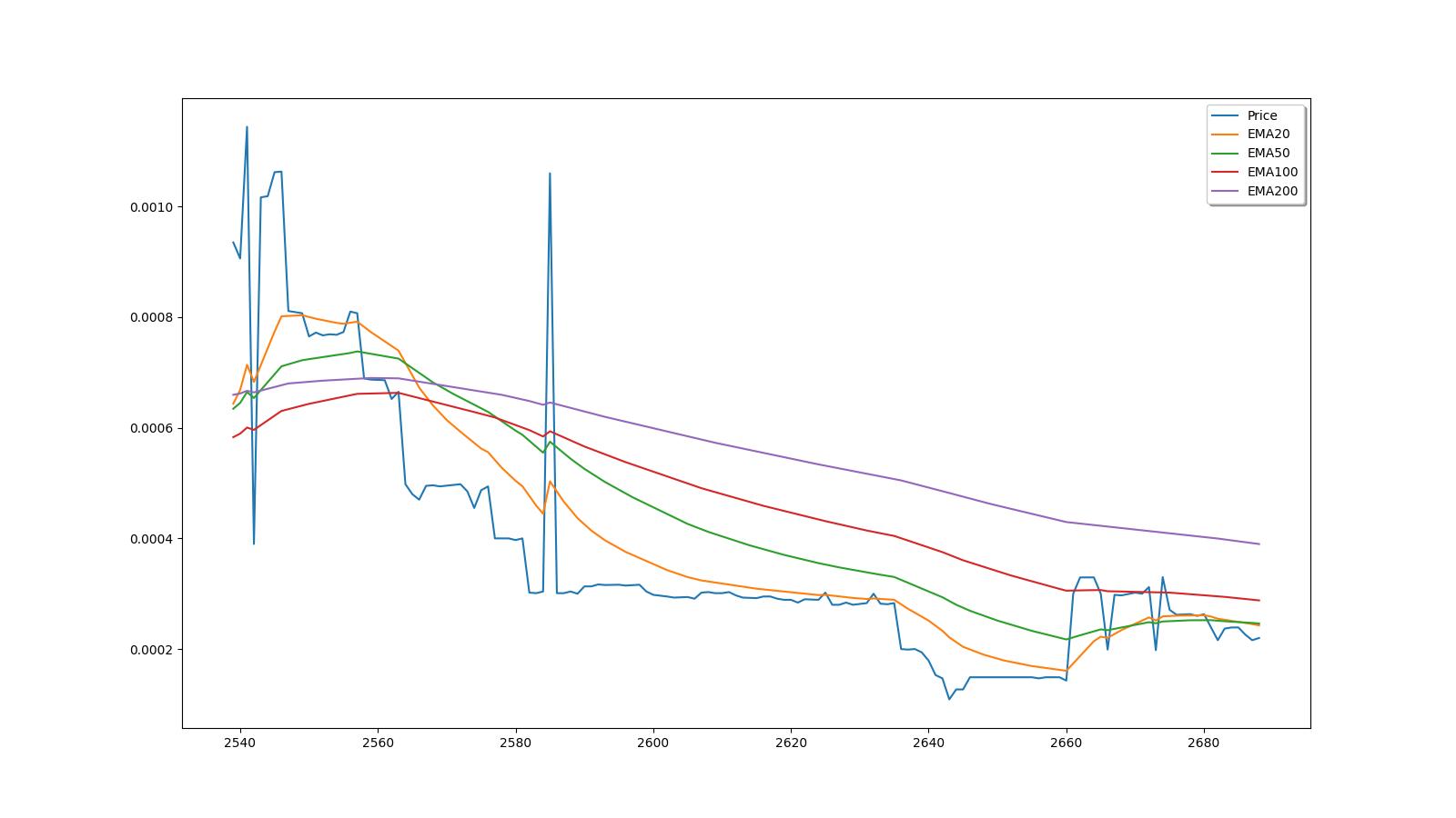 OneLedger Exponential Moving Averages