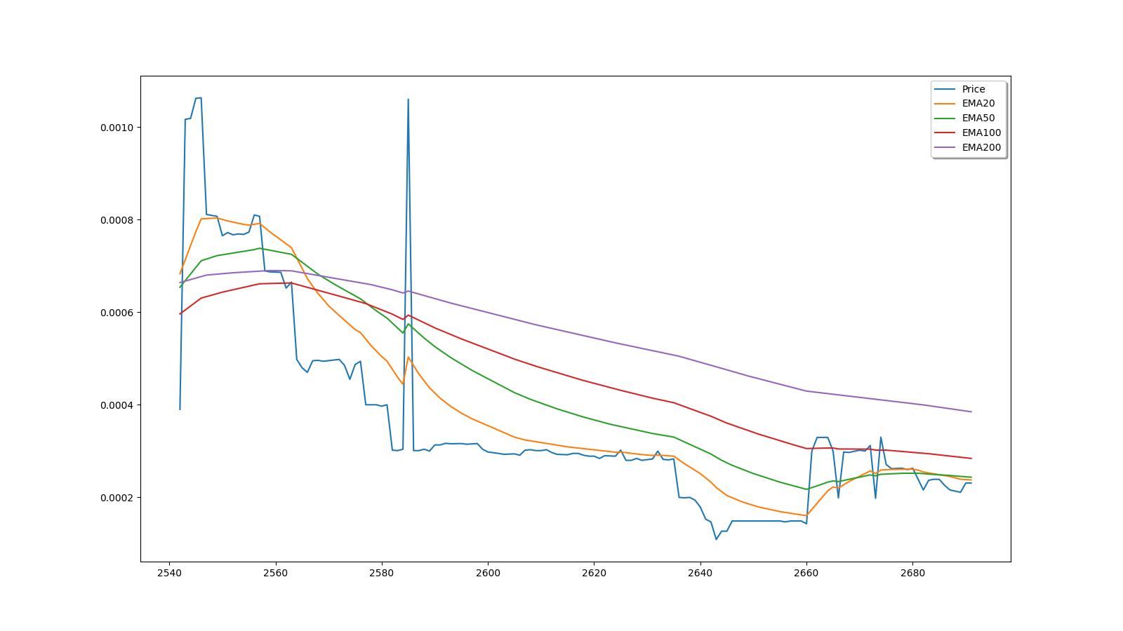 OneLedger Exponential Moving Averages
