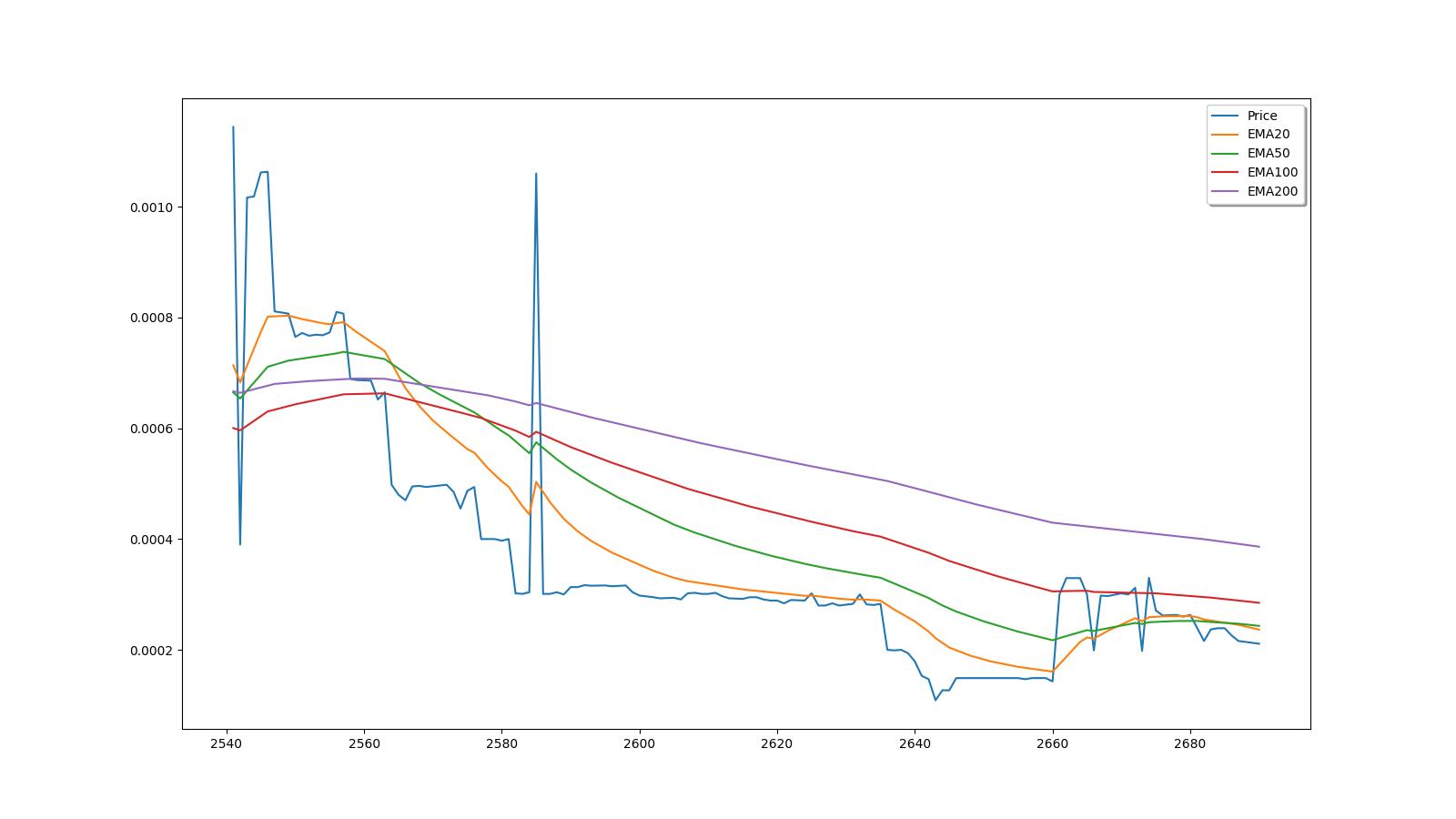 OneLedger Exponential Moving Averages